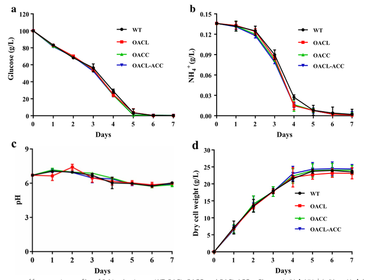 过表达ATP-柠檬酸裂解酶和乙酰辅酶A羧化酶促进裂殖壶菌产DHA - 知乎