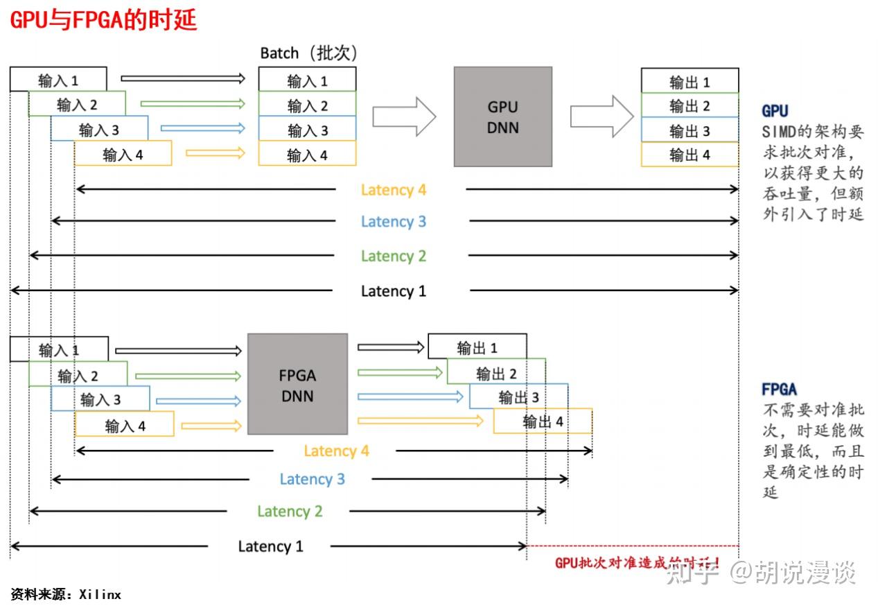 GPU、FPGA、ASIC加速器有什么区别？ - 知乎