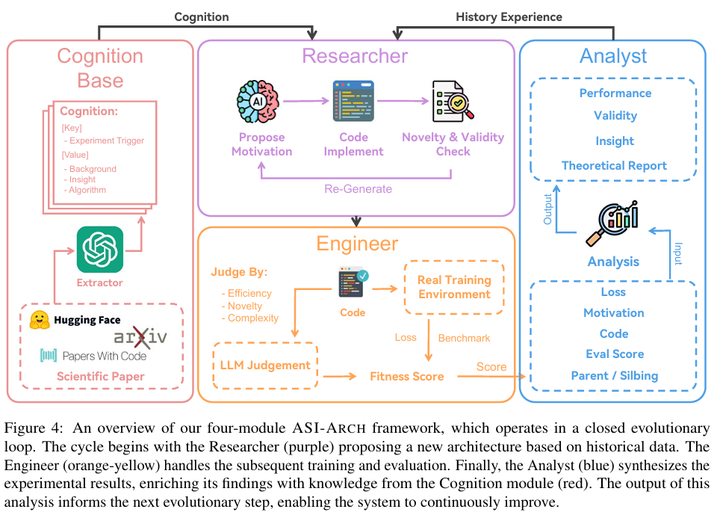AI自我进化新纪元：ASI-ARCH开启模型架构发现的“AlphaGo时刻” - 知乎