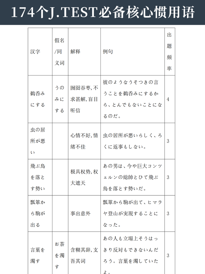 三月份J-TEST的同学，174个必备核心惯用语整理 - 知乎