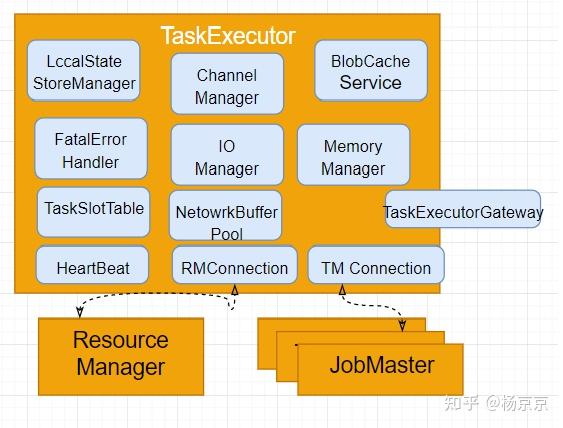 Flink中TaskManage - 知乎