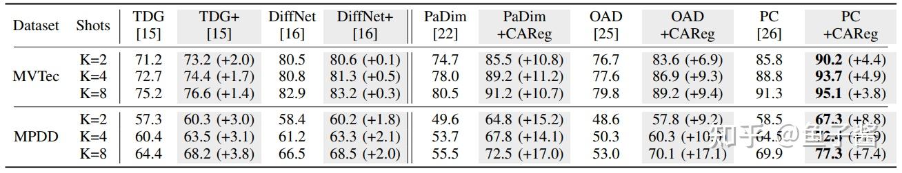 小样本异常检测新突破！全新FSAD方法全类别通用，idea代码已开源 - 知乎