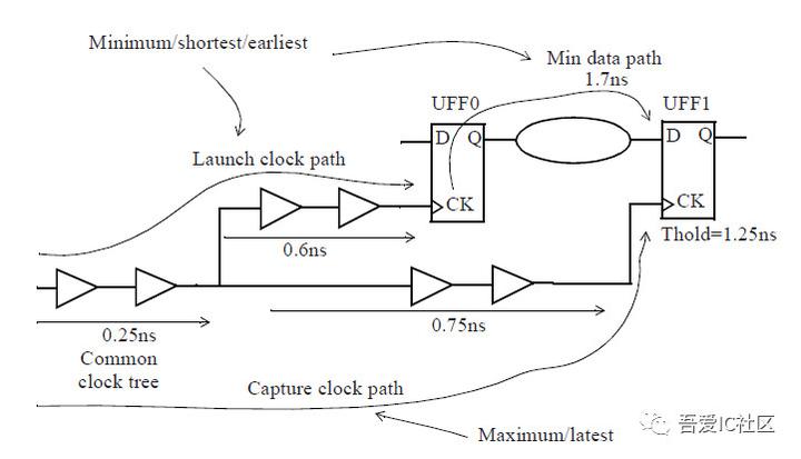 CRPR(Clock Reconvergence Pessimism Removal)能补偿crosstalk吗？ - 知乎