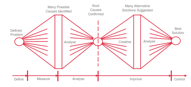 ILSSI：六西格玛DMAIC的历程 - 知乎