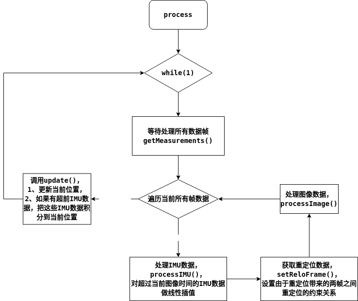 VINS-Mono源码阅读(一) 算法流程分析 - 知乎