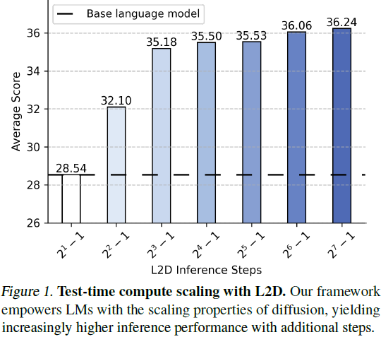 （2025，LLM，下一 token 预测，扩散微调，L2D，推理增强，可扩展计算）从大语言模型到扩散微调 - 知乎