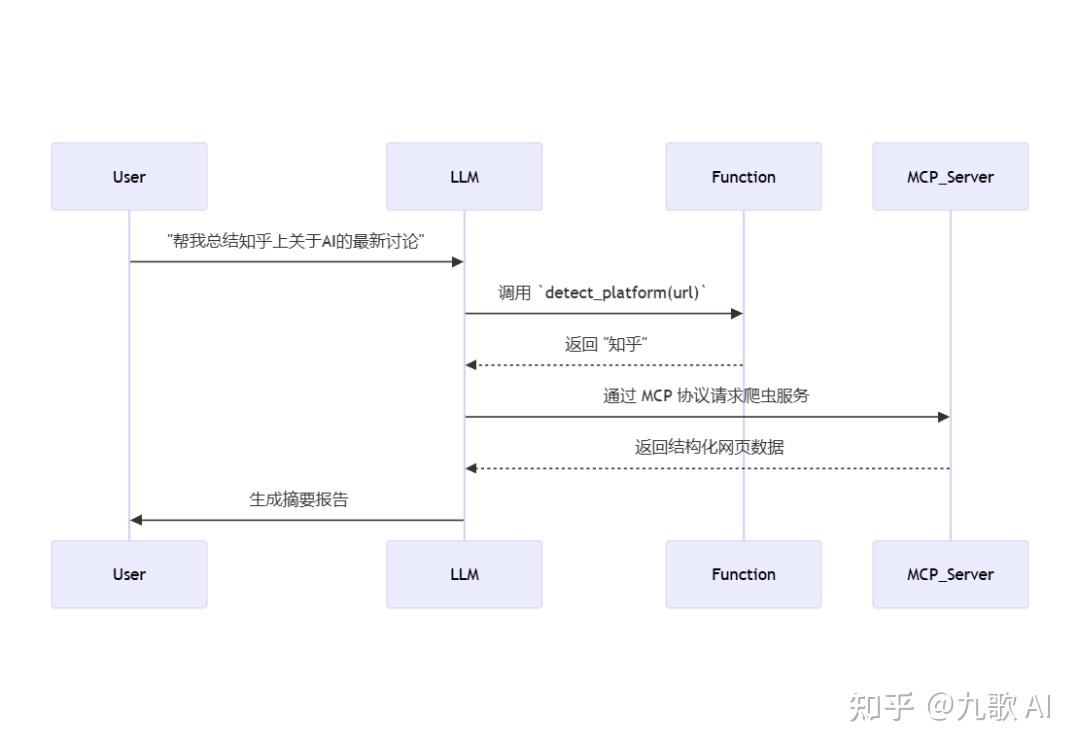 不再混淆了！一文揭秘MCP Server、Function Call与Agent的核心区别 - 知乎