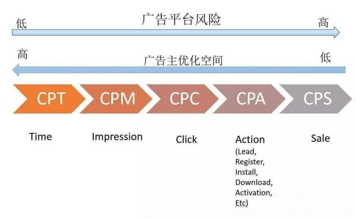 CPS、CPC、CPA、CPT、CPM各种广告结算方式说明 - 知乎