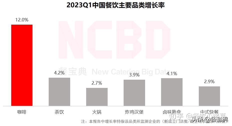 NCBD | 2023Q1中国餐饮发展状况监测报告 - 知乎