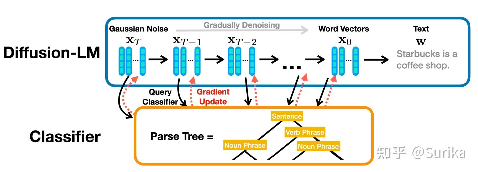 目前有将diffusion model用于文本生成的研究吗？ - 知乎