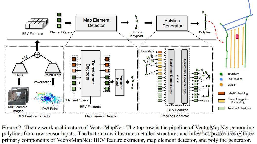 VectorMapNet: 端到端的矢量化高精地图学习 - 知乎