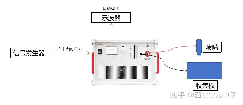 ATA-7000系列高压放大器在EHD打印电子点胶技术中的应用 - 知乎