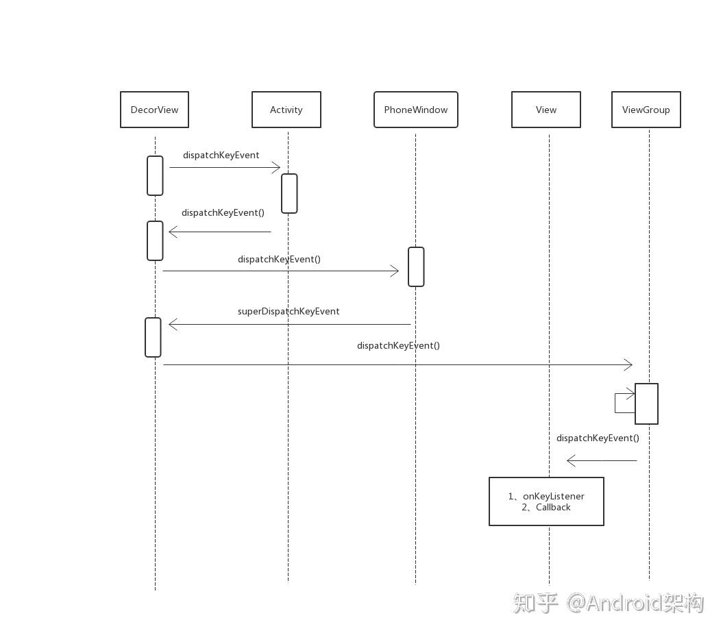 Android强行进阶—按键事件&焦点事件攻略 - 知乎