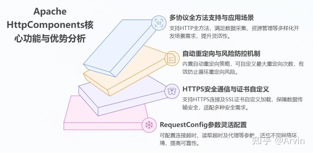 Apache HttpComponents 详解：从入门到精通的 HTTP 通信解决方案 - 知乎