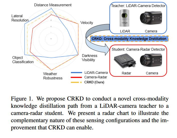 密歇根大学发布“CRKD: 跨模态知识蒸馏增强的相机-雷达目标检测” - 知乎