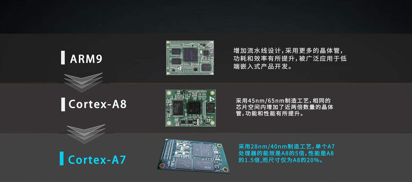 为什么cortex a7架构的处理器比以前的cortex a9架构的性能好？ - 知乎