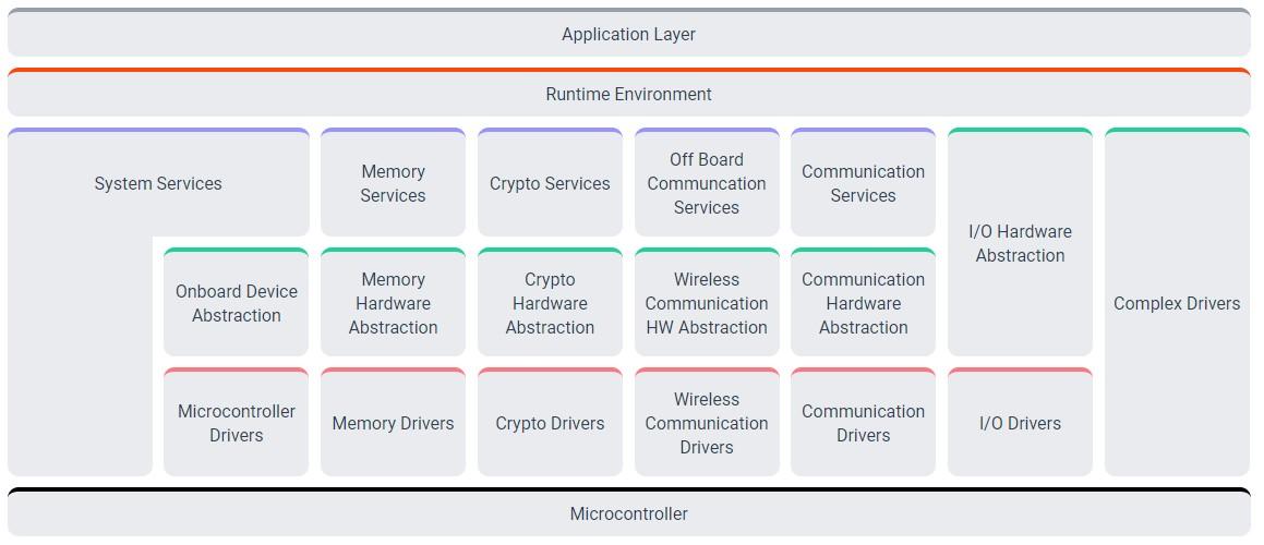 Vector Davinci Configurator中的Modules - 知乎