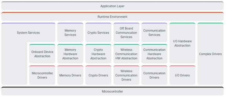 Vector Davinci Configurator中的Modules - 知乎