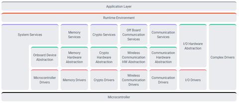Vector Davinci Configurator中的Modules - 知乎