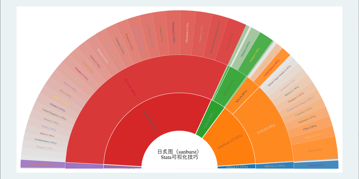 Stata学习：如何绘制日炙图 sunburst ？ - 知乎