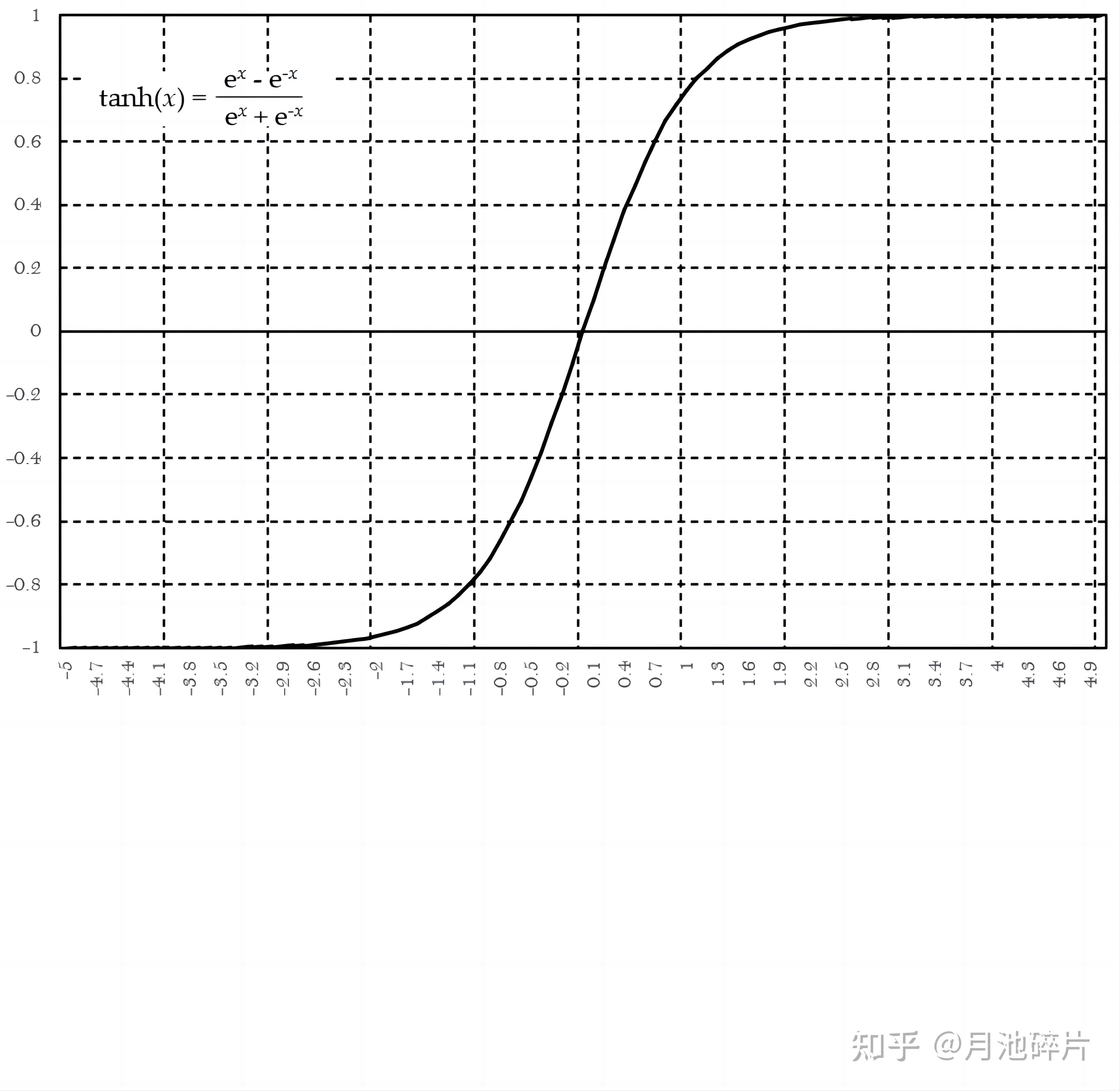 tanh函数图像 - 知乎