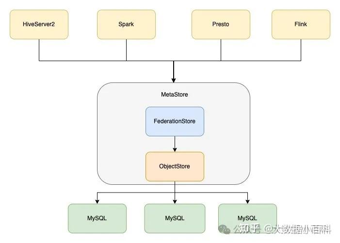 Hive MetaStore 的挑战及优化方案 - 知乎