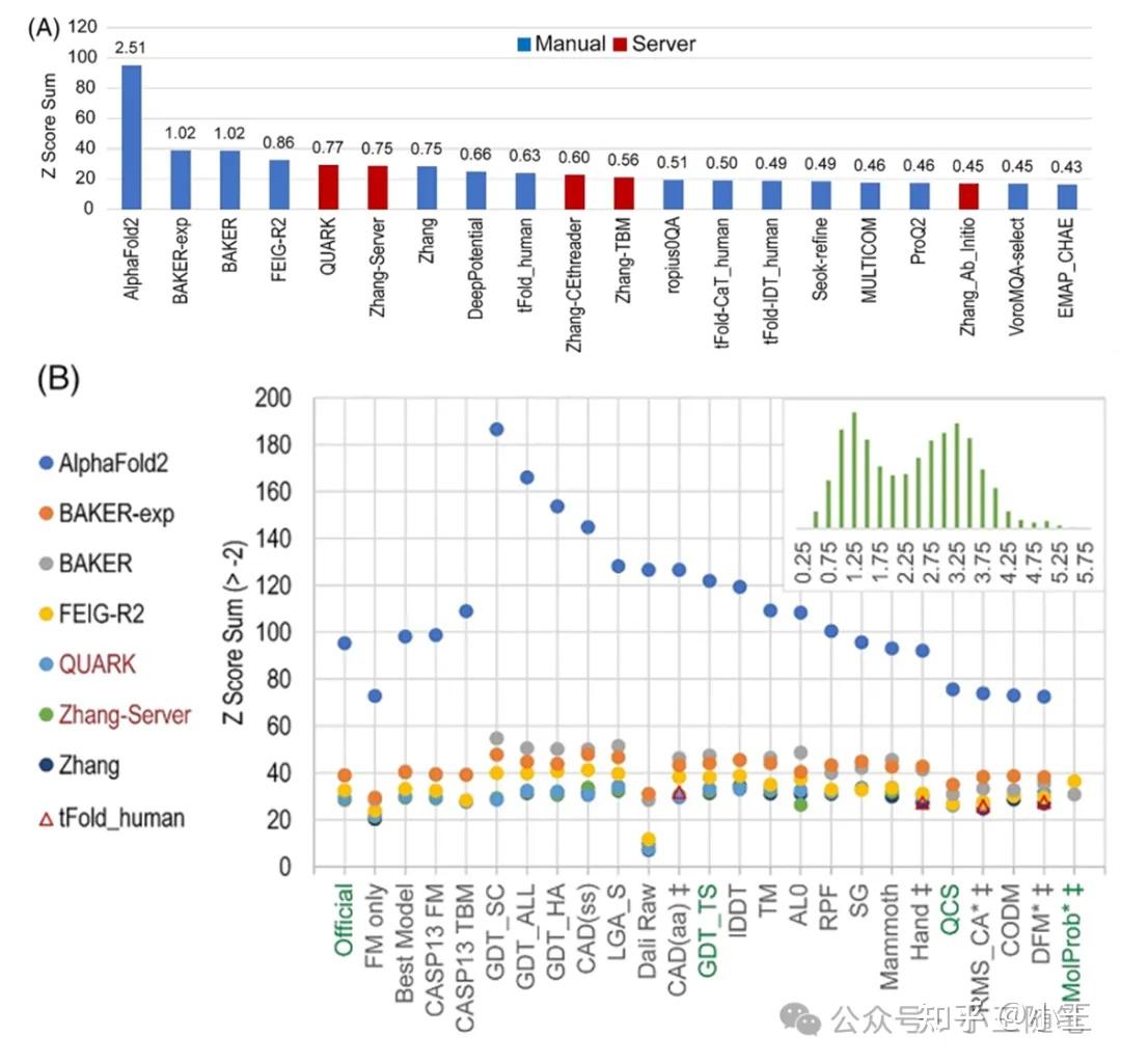 AlphaFold2的结果、架构与创新：2024年谁该的诺奖？ - 知乎