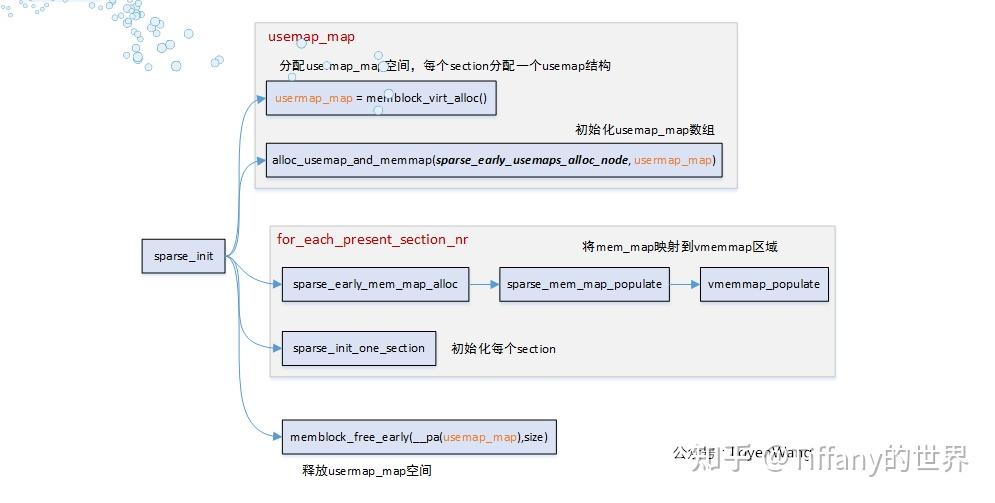 [内存初始化]bootmem_init - 知乎