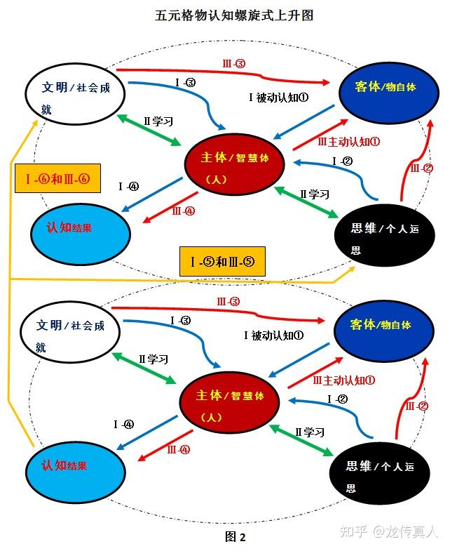The Five-Element Gewu Meta-Theory of Cognition（upper part） - 知乎