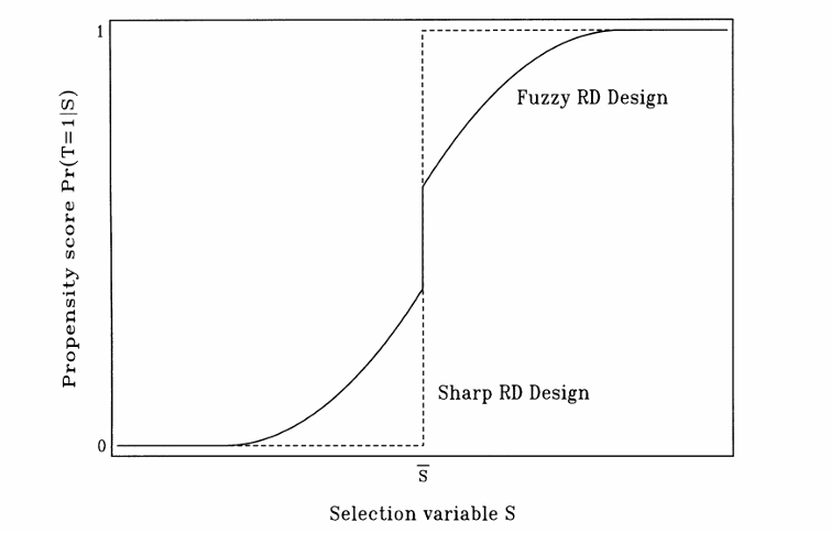 高级计量经济学Ⅱ-9.Regression Discontuity 断点回归 - 知乎