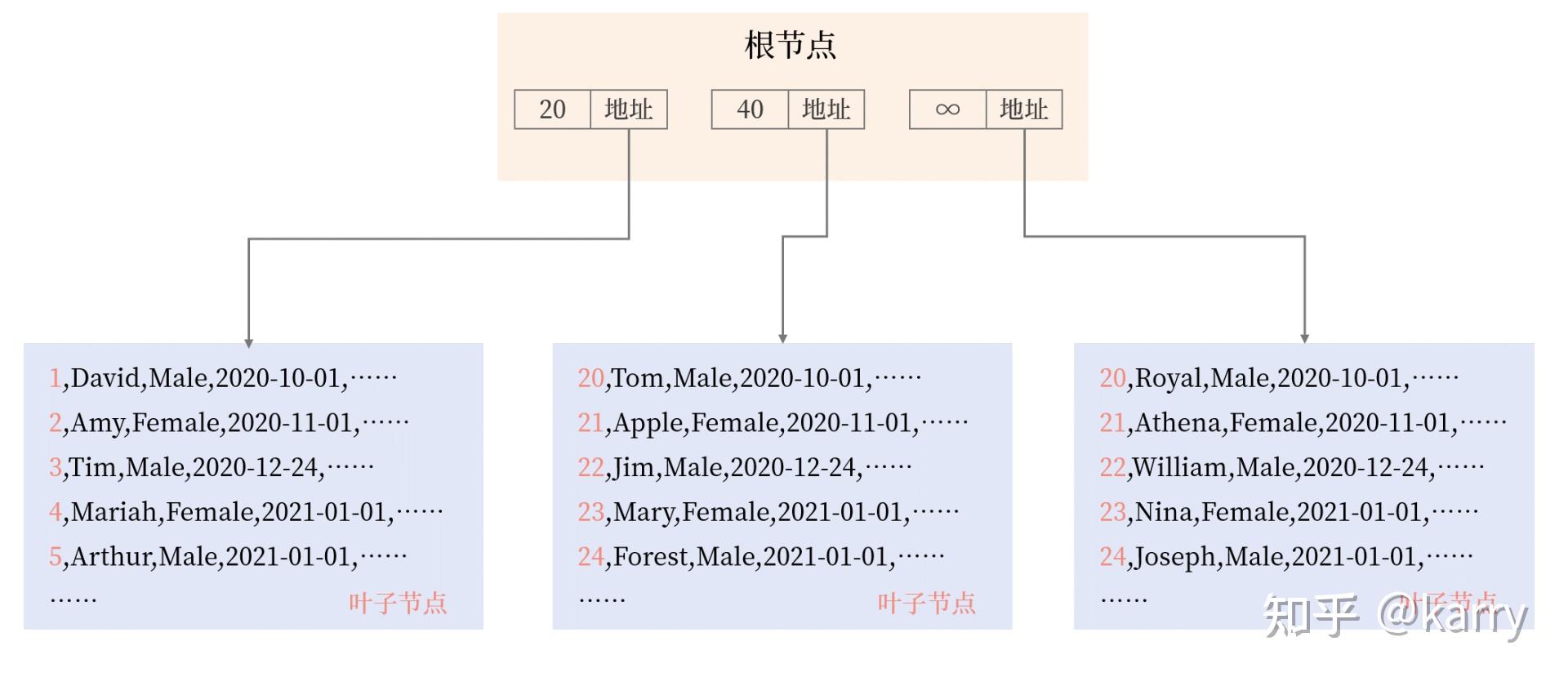 面试官:为什么MySQL的索引要用 B+ 树，而不是B树？ - 知乎
