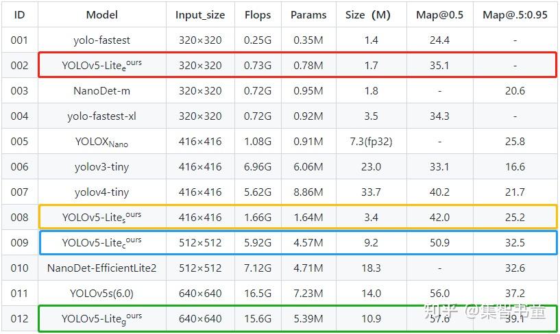 YOLOv5-Lite 详解教程 | 嚼碎所有原理和思想、训练自己数据集、TensorRT部署落地应有尽有 - 知乎