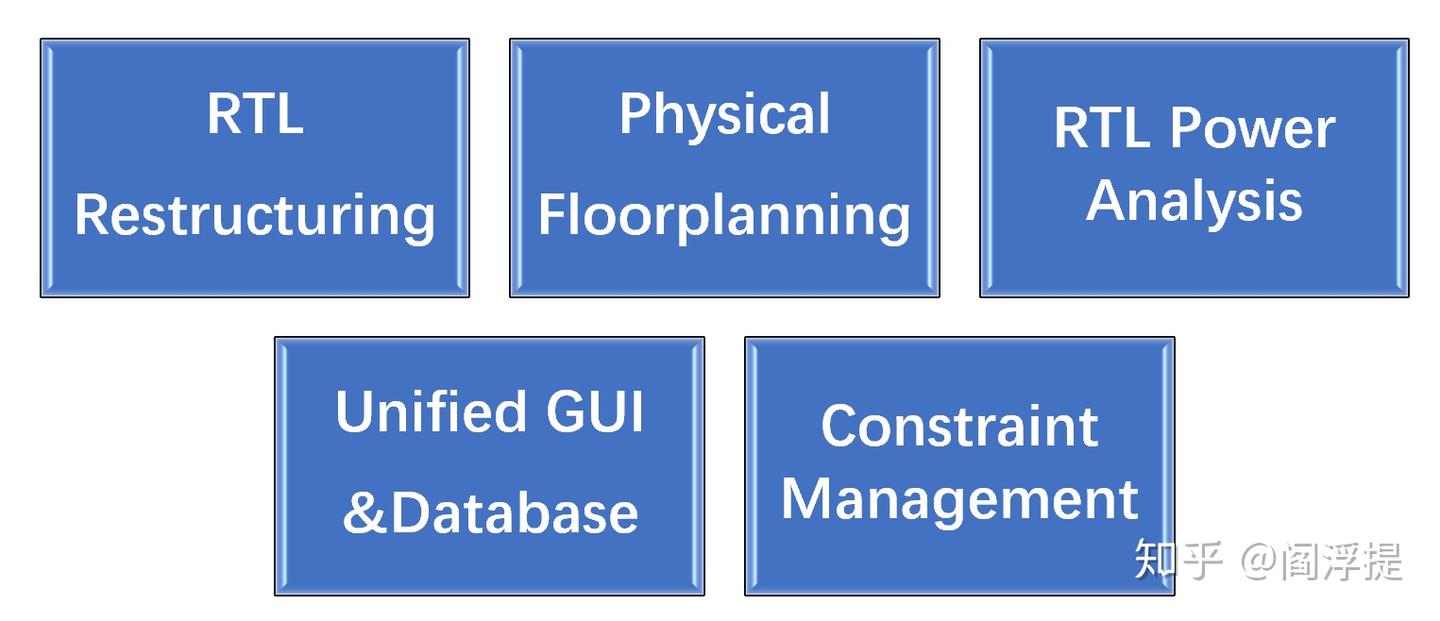 Synopsys RTL Architect尝鲜：让芯片前端不只是RTL设计！ - 知乎