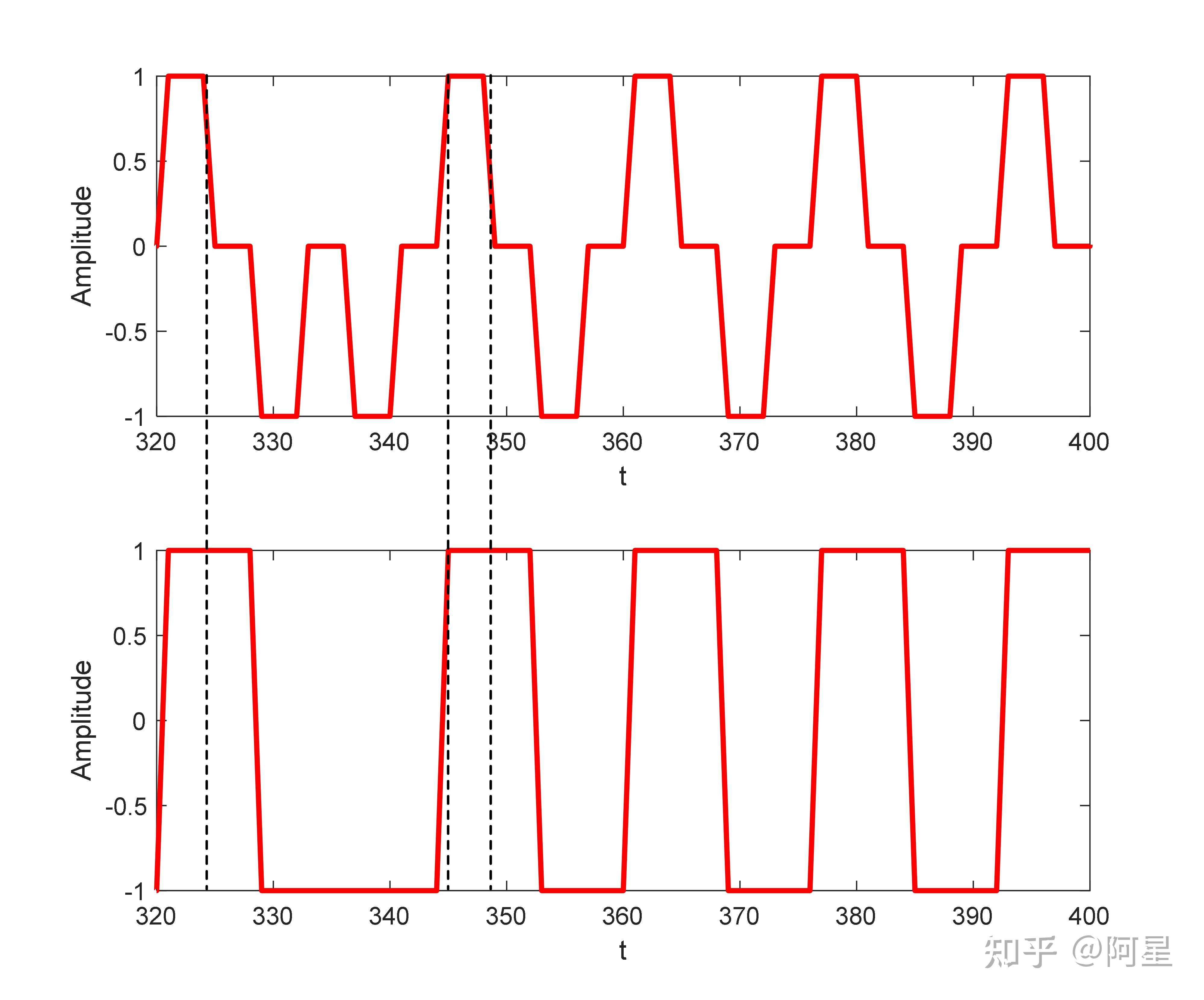 波形：10010101的单极性归零、非归零码、双极性归零、非归零码怎么画呀? - 知乎