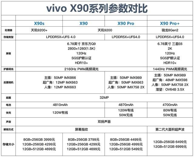vivo X90s上新！四款vivo X90参数对比一文看懂怎么选！ - 知乎