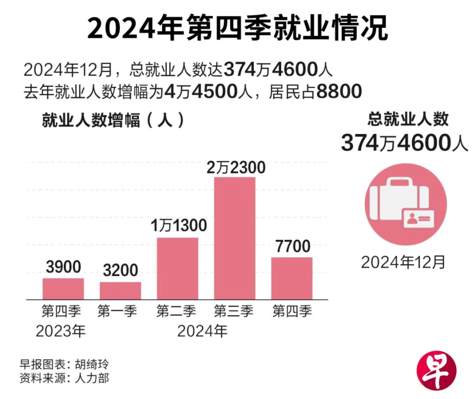 新加坡2024年第四季《劳动市场报告》出炉！这些职业拿EP、PR更容易？ - 知乎