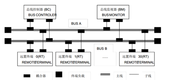 1553B系统如何搭建 - 知乎