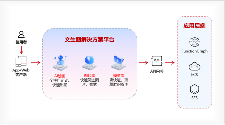 基于Serverless技术的AIGC应用探究 - 知乎