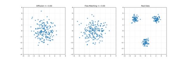 生成AI的两大范式：扩散模型与Flow Matching的理论基础与技术比较 - 知乎