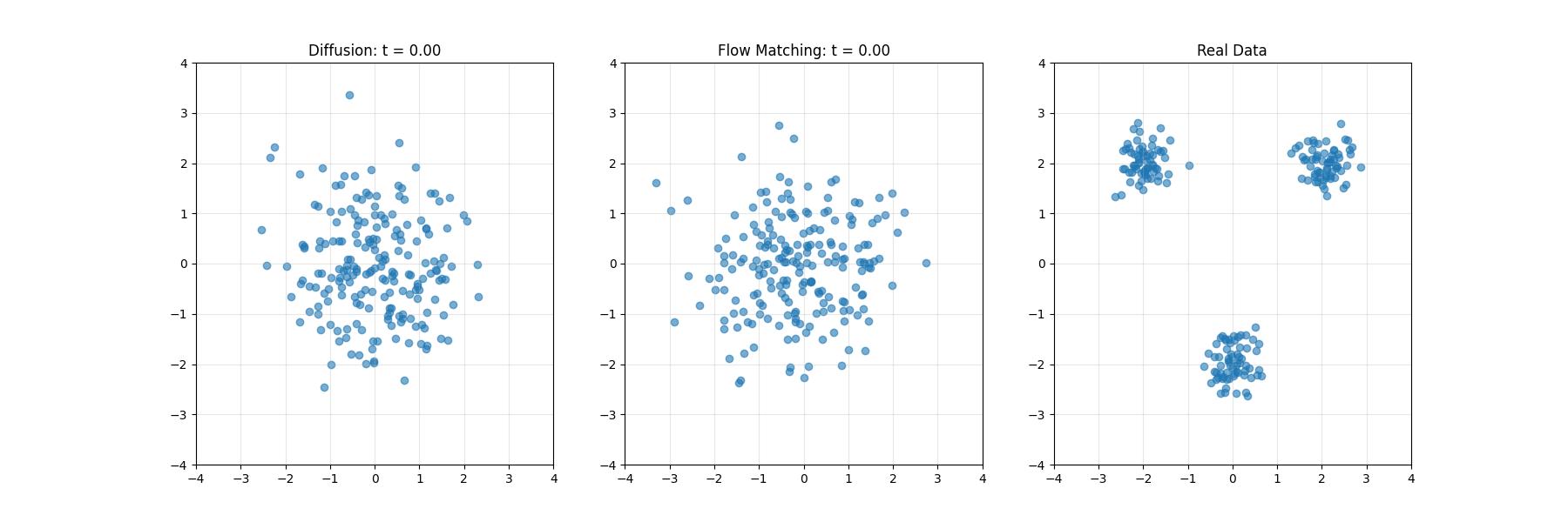生成AI的两大范式：扩散模型与Flow Matching的理论基础与技术比较 - 知乎