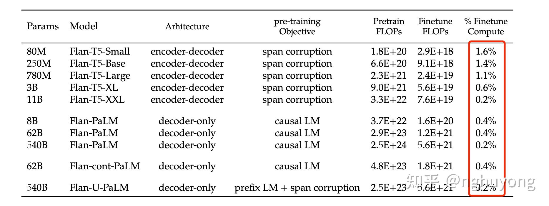 Flan-T5: One Model for ALL Tasks - 知乎