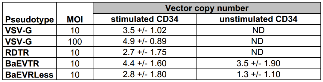 【新品推荐】狒狒内源性逆转录病毒包膜糖蛋白假型慢病毒（BaEV-LVs）——实现低剂量、低细胞因子依赖及高静止期细胞转导 - 知乎