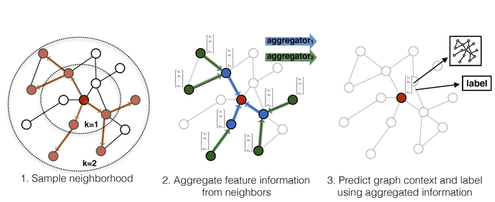 [42] GraphSAGE: 基于特征的节点向量(图表示)学习方法 - 知乎