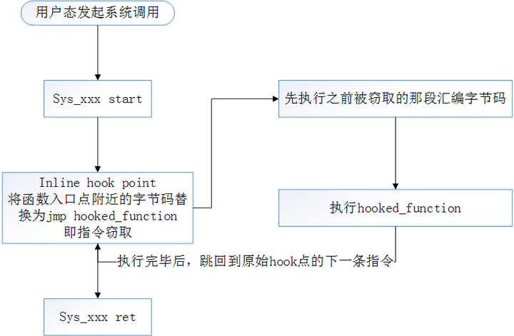 linux系统调用：深入解析Hook技术 - 知乎
