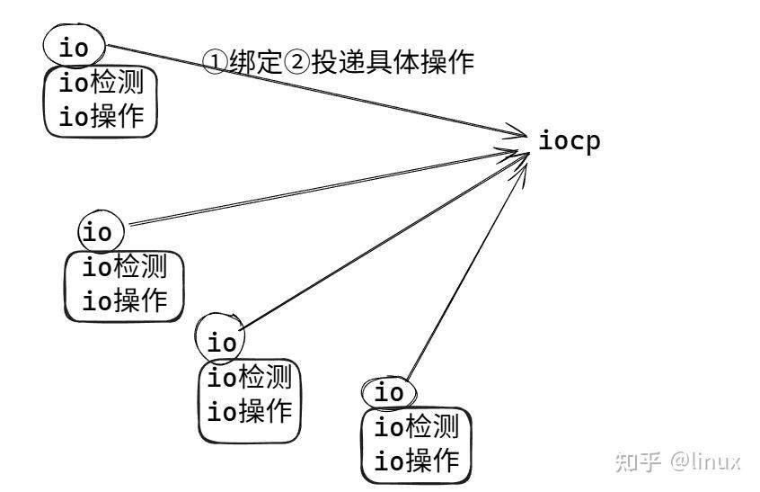 C/C++网络编程：IOCP与异步IO模型深度解析 - 知乎