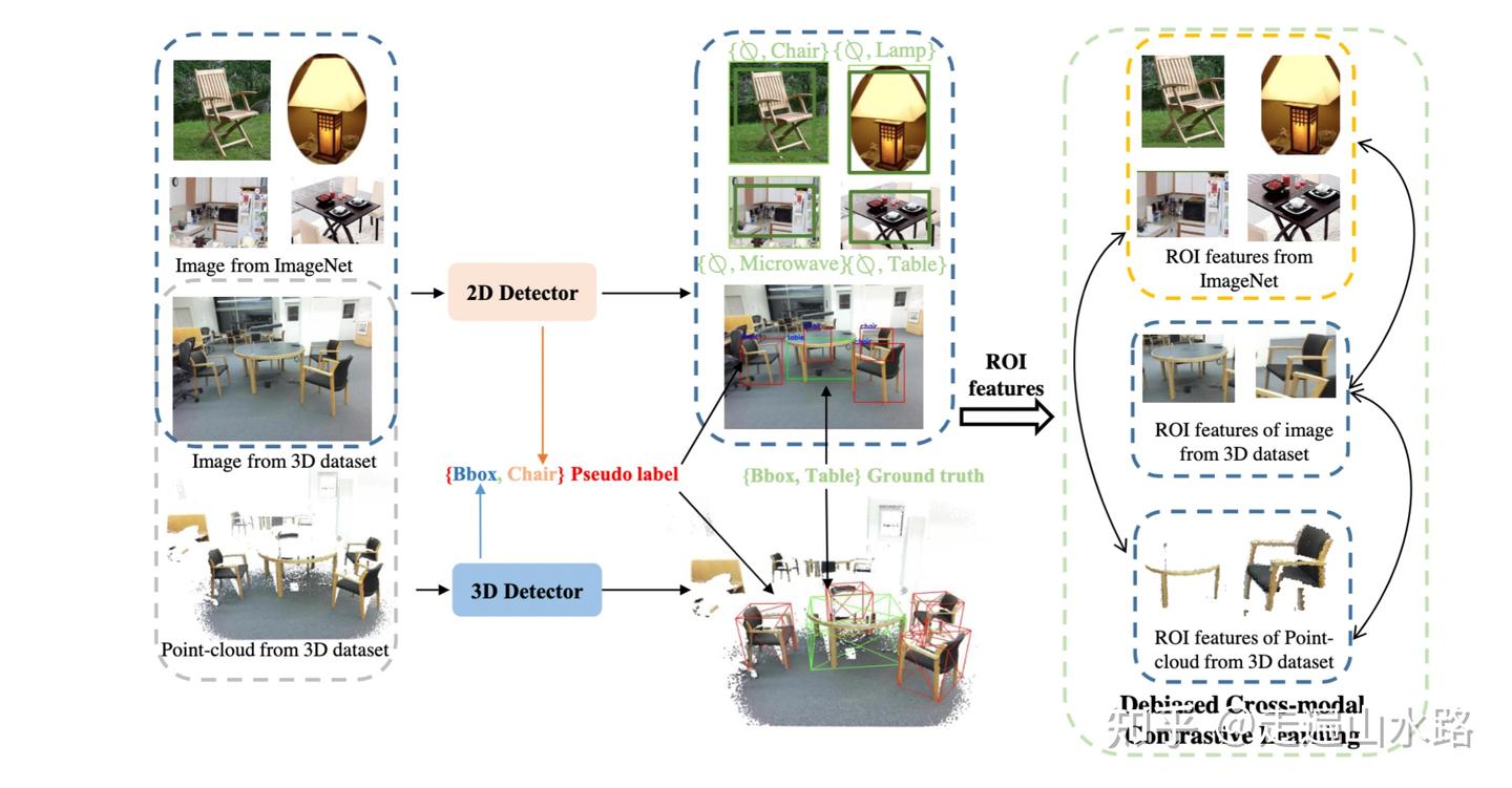 Open-Vocabulary Object Detection 工作调研 - 知乎