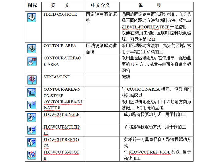 UGNX编程入门PPT教案，零基础自学！ - 知乎
