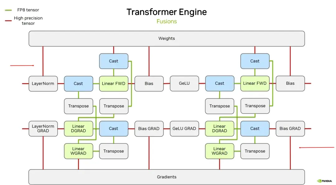 NVIDIA GPU 架构下的 FP8 训练与推理 - 知乎