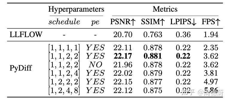 [IJCAI 2023] Pyramid Diffusion Models for Low-light Image Enhancement - 知乎