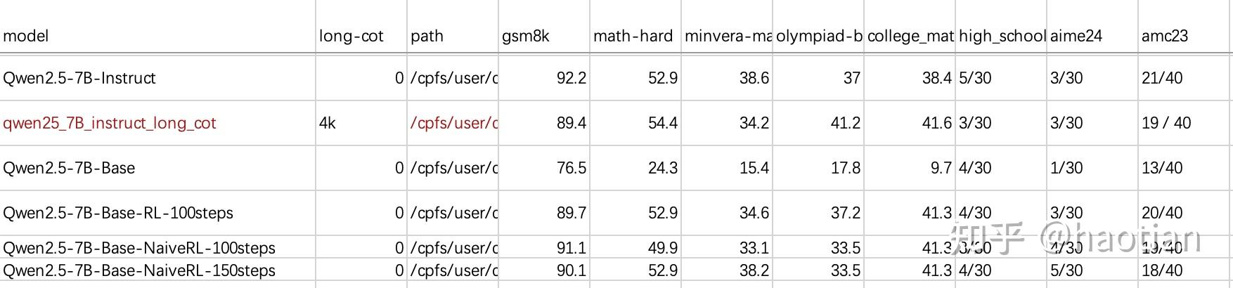 关于zero-rl的碎碎念和想法 - 知乎
